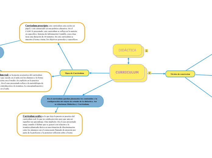 CURRICULUM - Mind Map